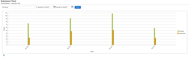 Analyze Submission Trend