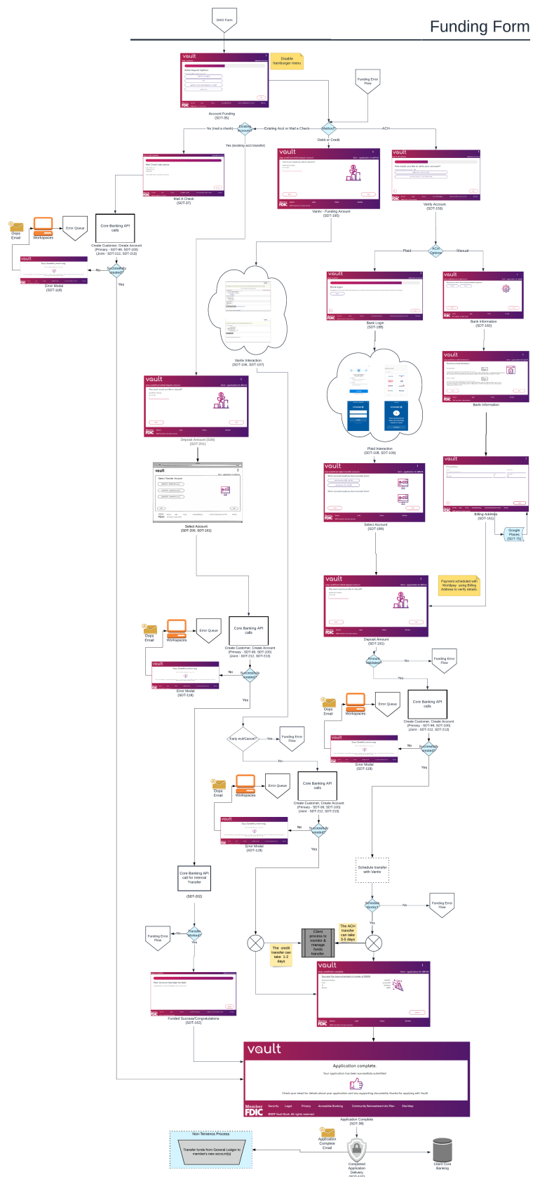 SMB DAO Funding Flow