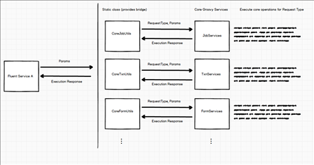 Invoke Core Services Pattern