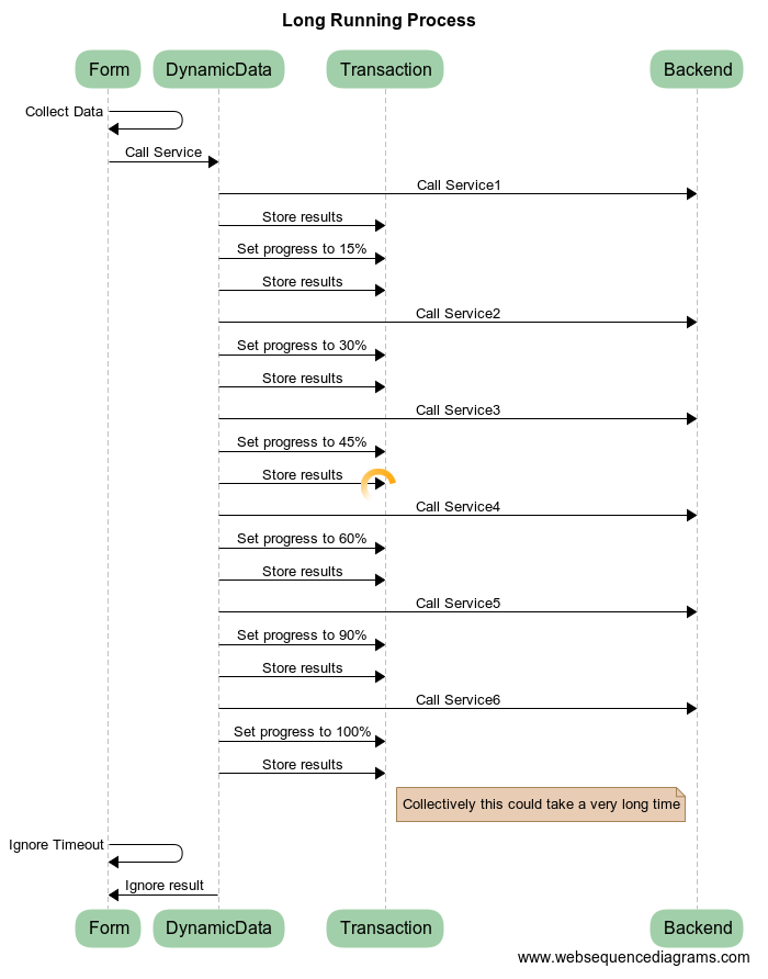 Long Running Service Pattern